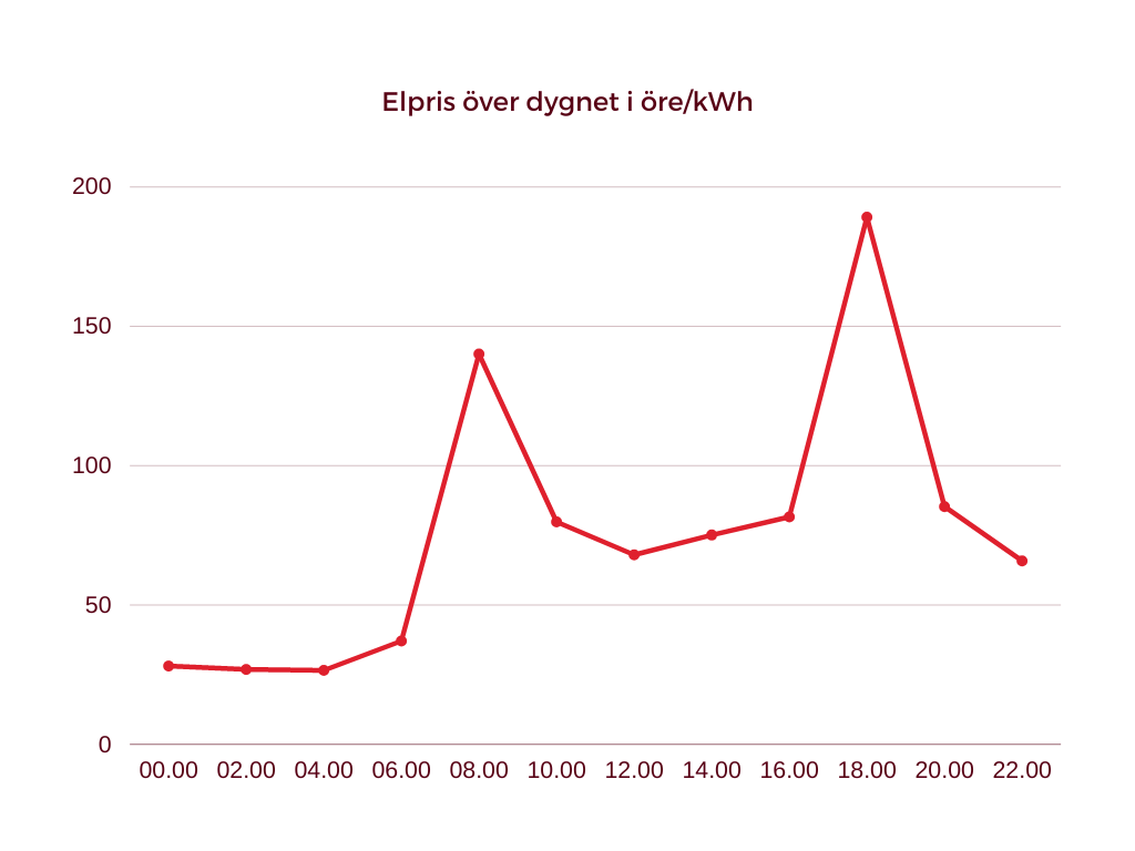 När är elen billigast? Så varierar elpriset över dygnet - Sambla